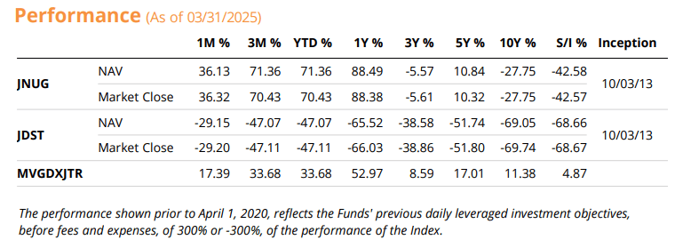 JNUG: A Speculative Tool On Gold, Not A Hold (NYSEARCA:JNUG) | Seeking ...