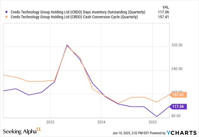 Credo Technology: Great Story, Demanding Valuation (NASDAQ:CRDO) | Seeking Alpha