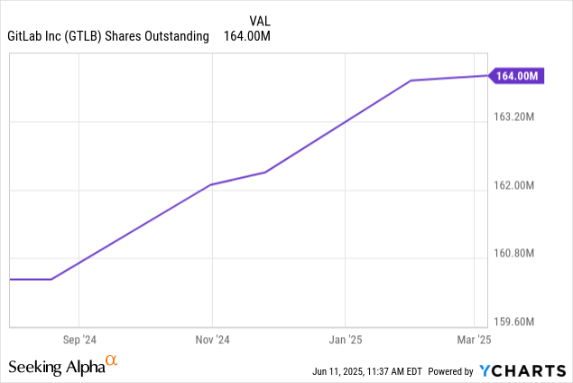 GitLab: Finally, The Multiple Has Become More Attractive (Rating ...