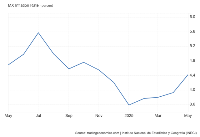 Inflation Remains Stubbornly High In Mexico Food Prices Surge