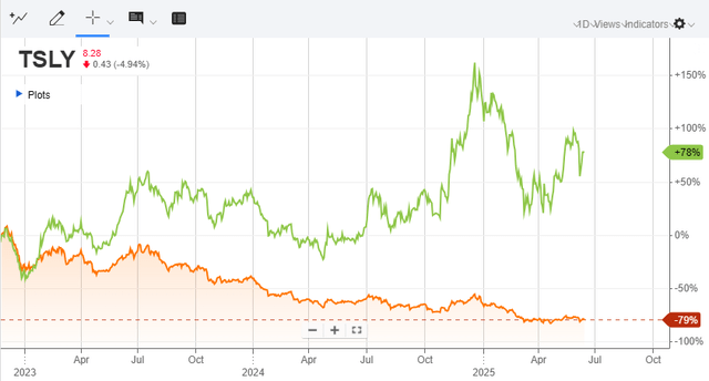 TSLY's Income Outpaces Declining Share Price With Its Big Yield (NYSEARCA:TSLY) | Seeking Alpha