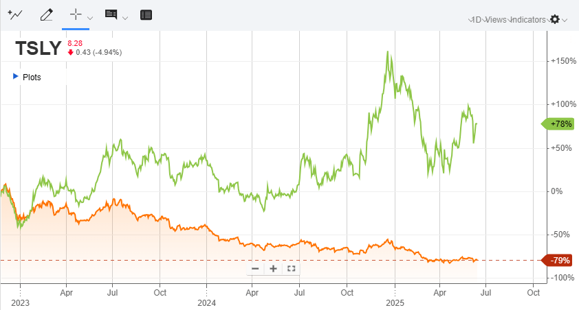 TSLY's Income Outpaces Declining Share Price With Its Big Yield ...