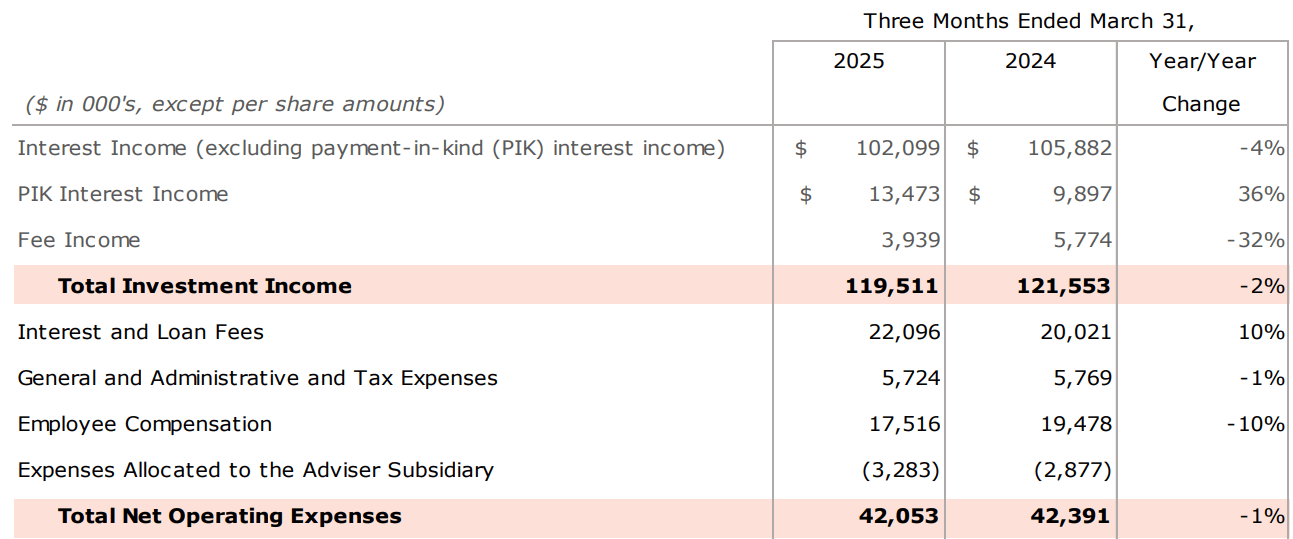 Hercules Capital: Growing Troubles Within Portfolio Warrants Caution ...
