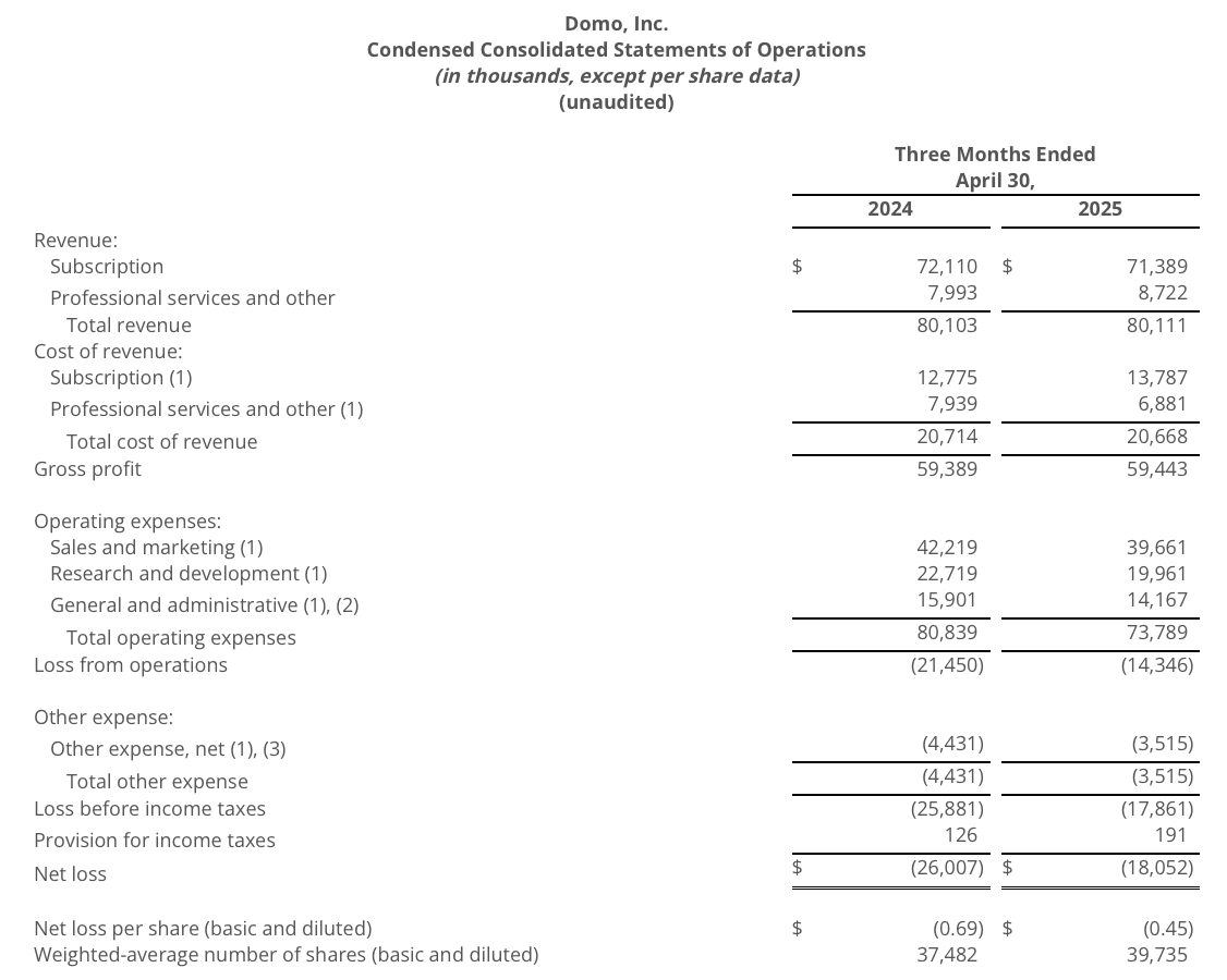 Domo Stock: A Phantom Rally With Little Backing In Fundamentals (DOMO ...