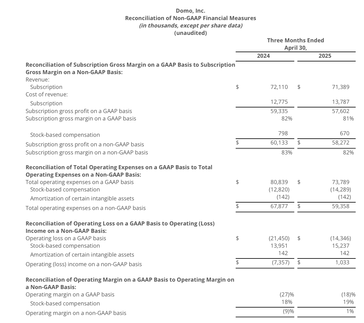 Domo Stock: A Phantom Rally With Little Backing In Fundamentals (DOMO ...