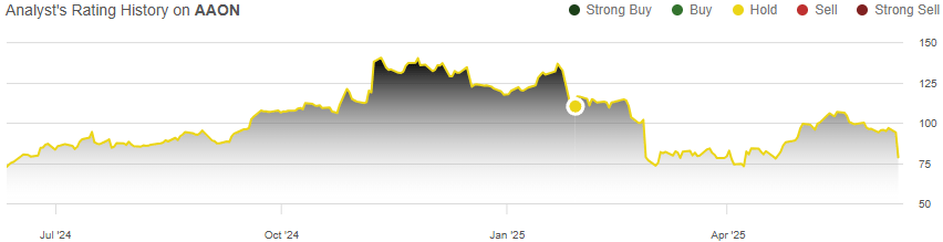 AAON Stock: Investor Day Targets Disappoint (NASDAQ:AAON) | Seeking Alpha