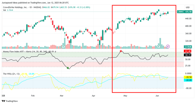 CrowdStrike Stock's Renewed Growth Opportunity Has Been Overbought (NASDAQ:CRWD) | Seeking Alpha