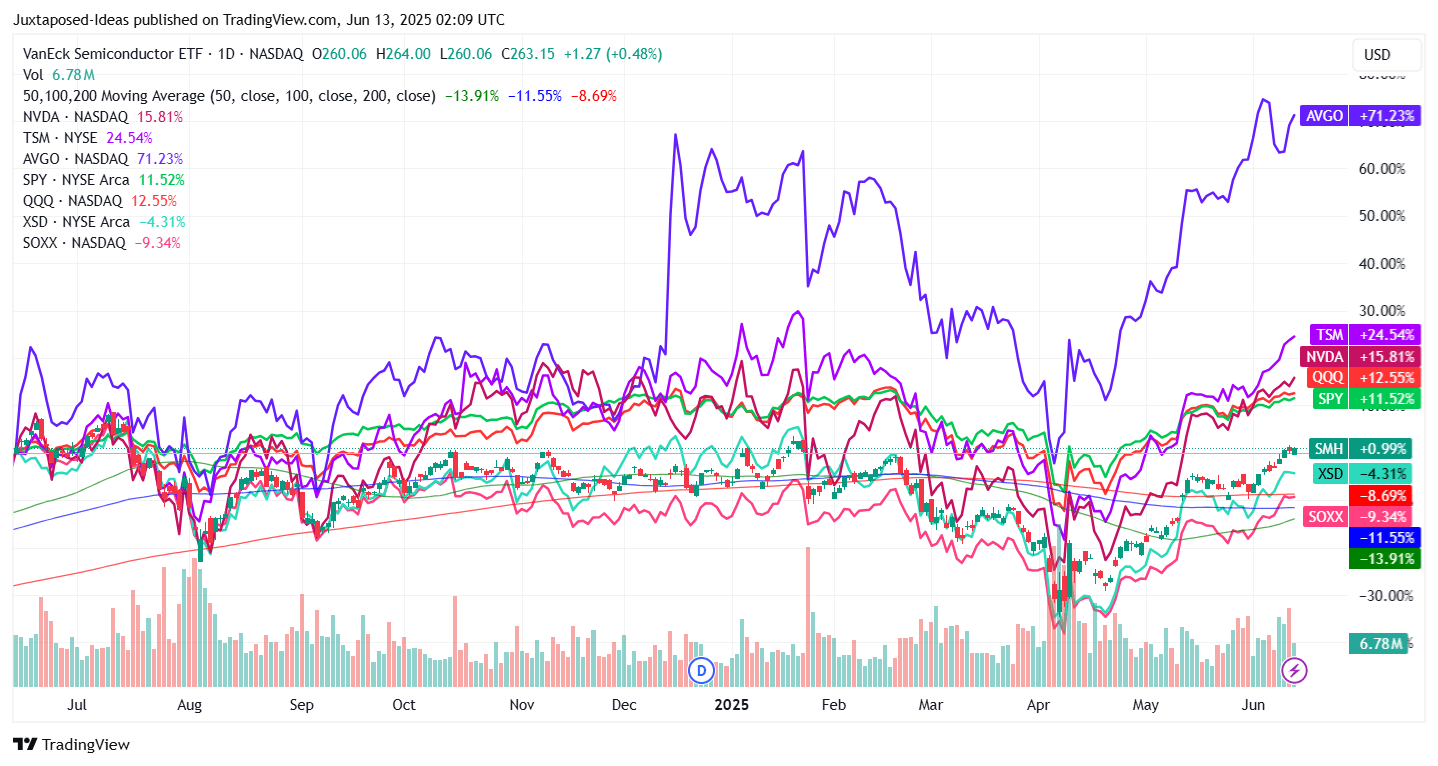 SMH ETF: Not A Time To Be Greedy - Wait For Dips (NASDAQ:SMH) | Seeking ...