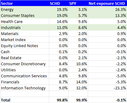 How Does SCHD Fare Vs The SPY And Other Yield Plays? (NYSEARCA:SCHD) | Seeking Alpha
