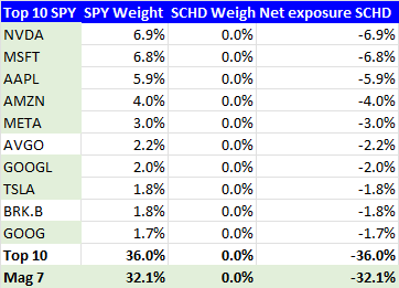 How Does SCHD Fare Vs The SPY And Other Yield Plays? (NYSEARCA:SCHD) | Seeking Alpha