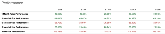 ETH: Sudden Surge Should Make Us Think (NYSEARCA:ETH) | Seeking Alpha
