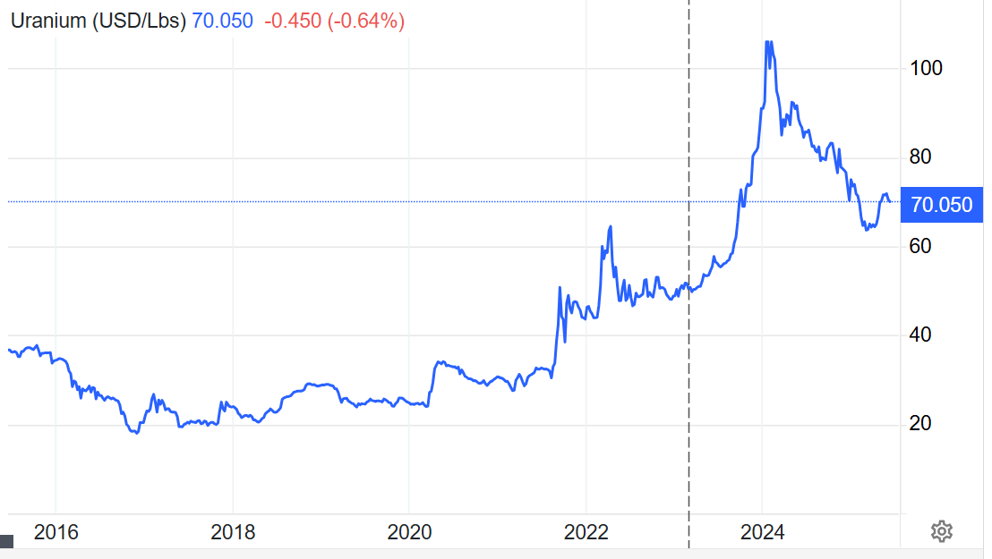 Global X Uranium ETF Offers A Broader Investment Option In The Surging ...
