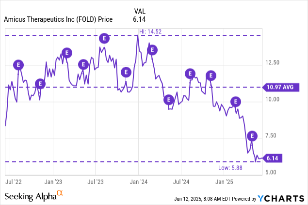 Amicus Therapeutics: Opportunity Awaits In This Beaten Down Pharma ...