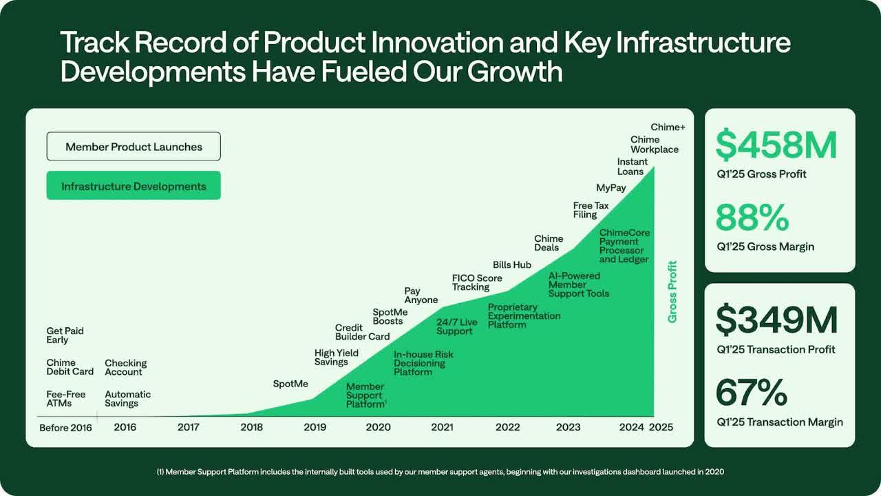 Chime Financial IPO: The Stock Just Surged 47%, But The Numbers Speak ...