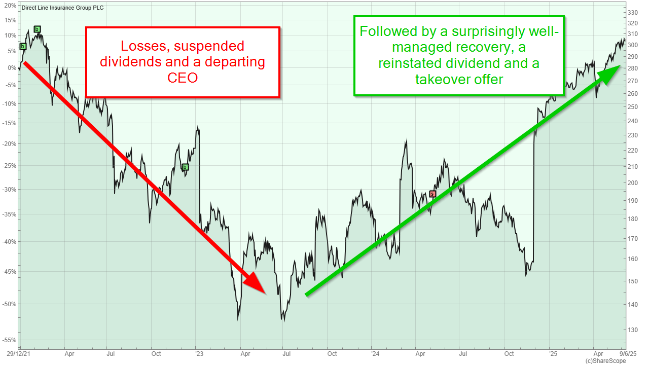 Selling Direct Line After A Bumpy 3-Year Investment | Seeking Alpha