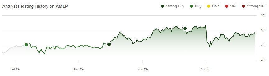 AMLP: Growing The Dividend Which Is Generating A Large Single-Digit ...