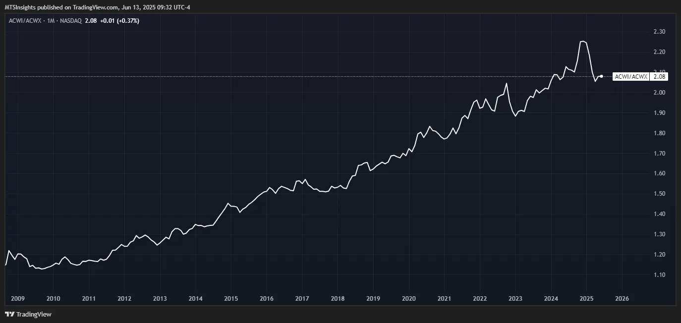 ACWX: A Cheap Tool To Increase Non-U.S. International Exposure (NASDAQ ...