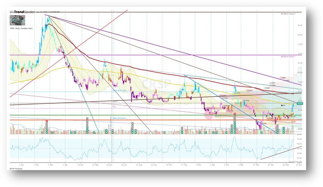 Crispr Therapeutics: Betting On A One-Shot Future (NASDAQ:CRSP ...