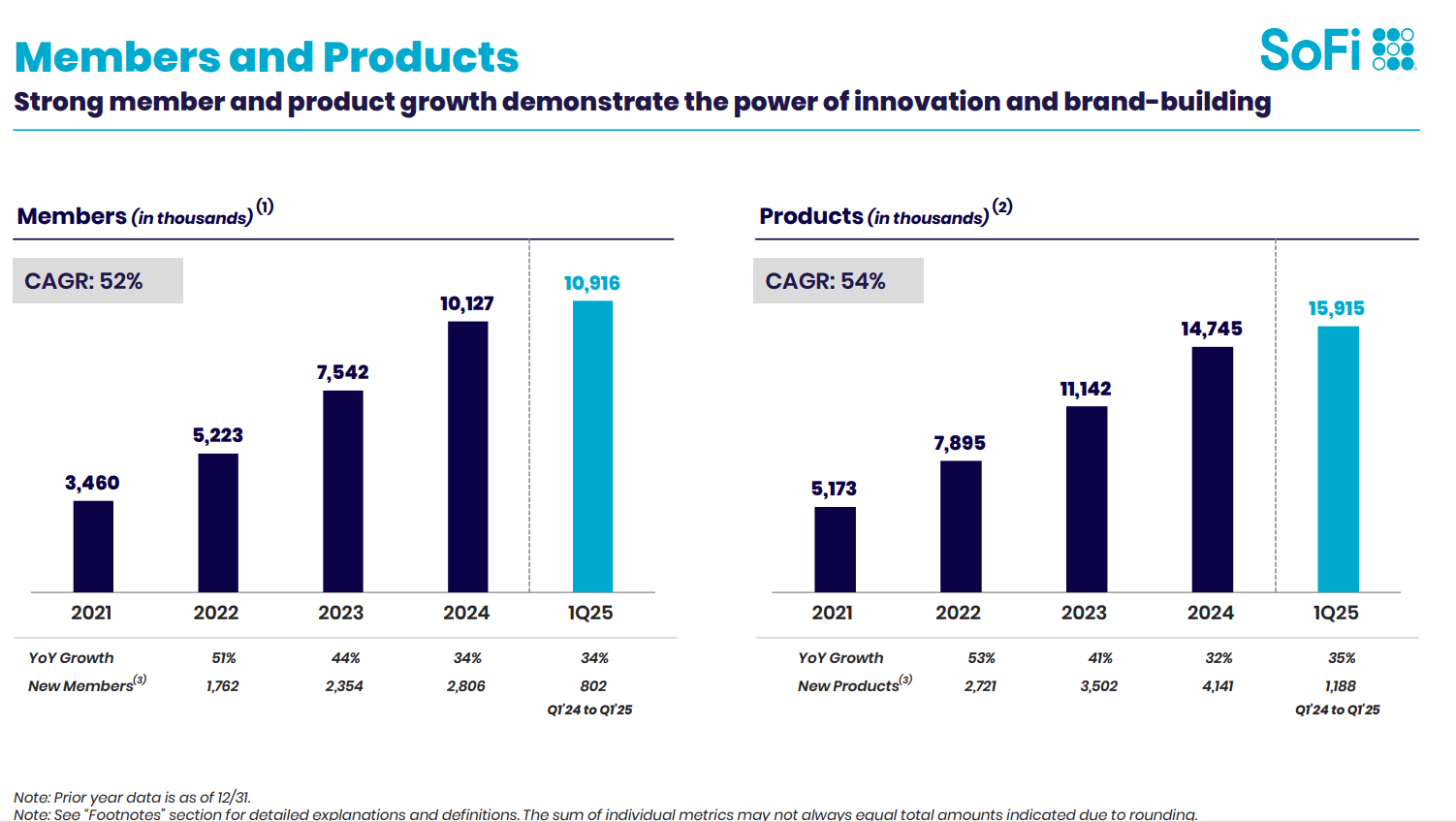 Don't Miss Out On SoFi's Game-changing Prospects (NASDAQ:SOFI ...