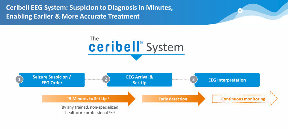 CeriBell: An EEG Concern Posting Impressive Growth (NASDAQ:CBLL ...