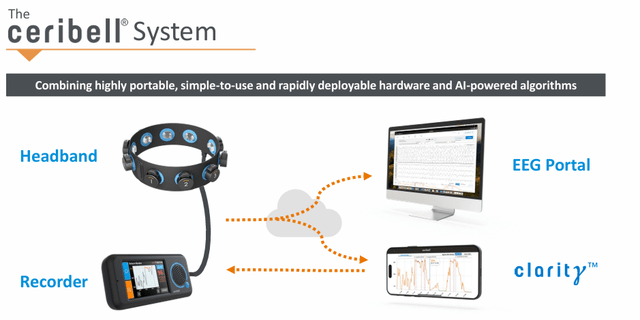 CeriBell: An EEG Concern Posting Impressive Growth (NASDAQ:CBLL ...