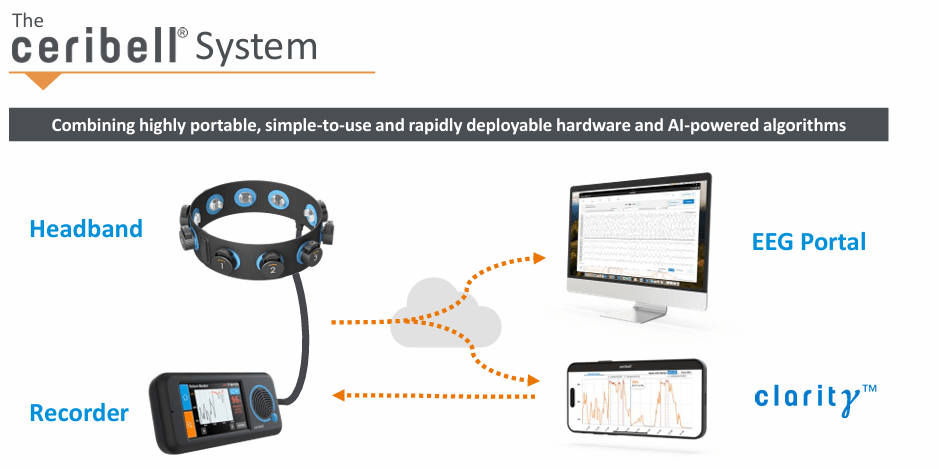 CeriBell: An EEG Concern Posting Impressive Growth (NASDAQ:CBLL ...