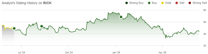 RCI Hospitality Stock: Several Concerning Trends To Note (Rating ...
