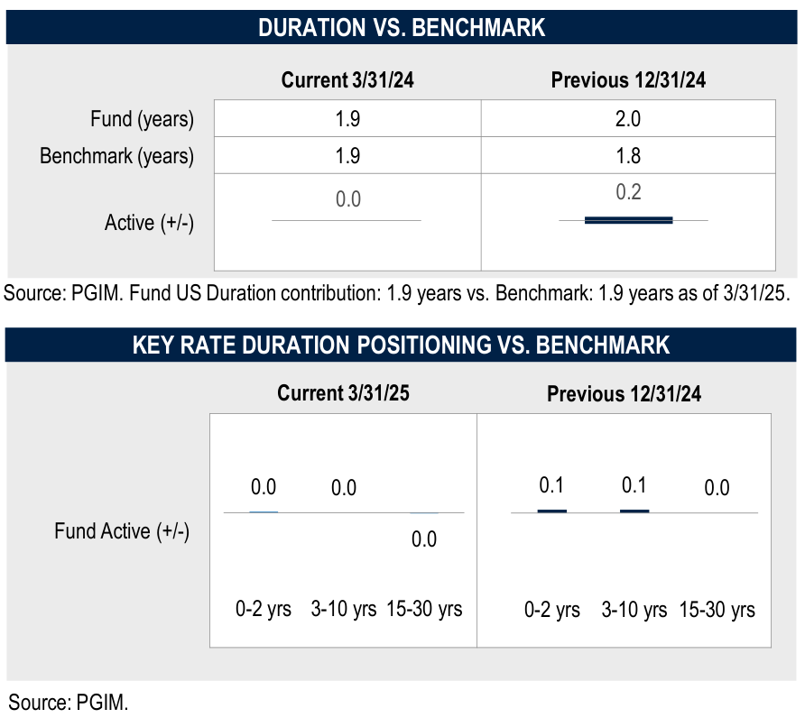 PGIM Short Duration Multi-Sector Bond Fund Q1 2025 Commentary (SDMZX ...