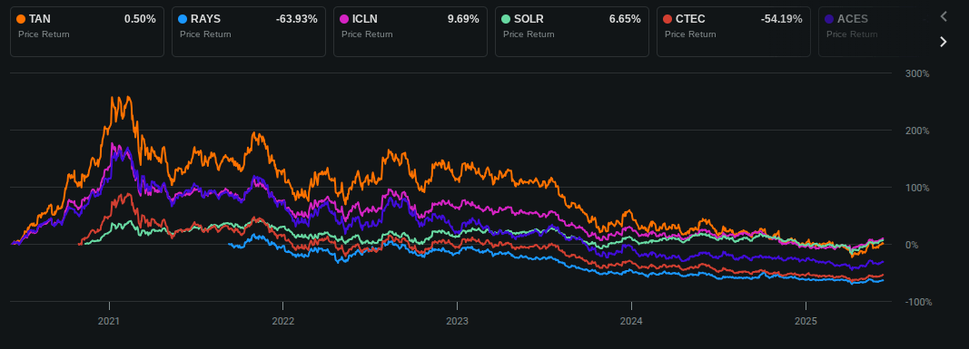 TAN ETF: A Strategic Buy Near The Bottom (NYSEARCA:TAN) | Seeking Alpha