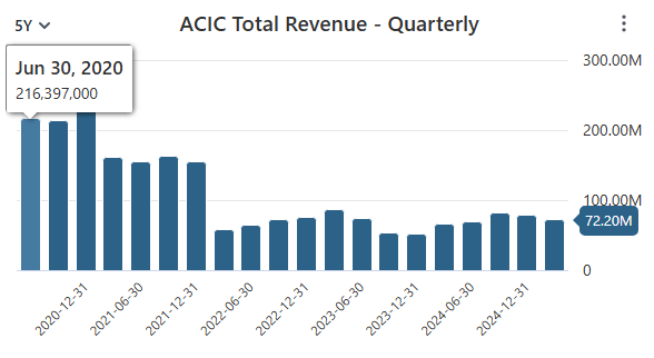 HCI Vs ACIC: HCI Continues To Be Undervalued Despite A Solid Rally ...