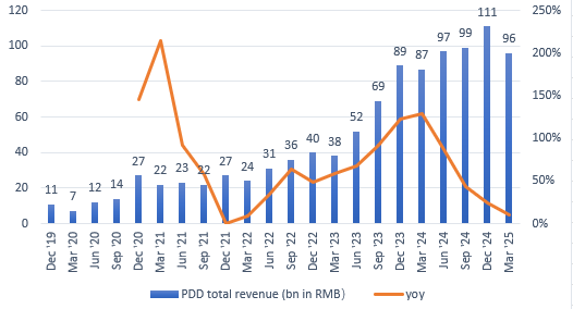 PDD Holdings' Next Growth Engine: Trading Profit For Ecosystem ...