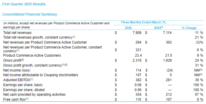 Coupang: Fully Priced In With No Upside Potential (NYSE:CPNG) | Seeking ...