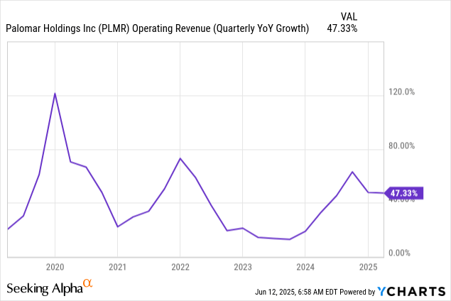 Palomar: A High Growth Insurer At A Reasonable Price (NASDAQ:PLMR ...