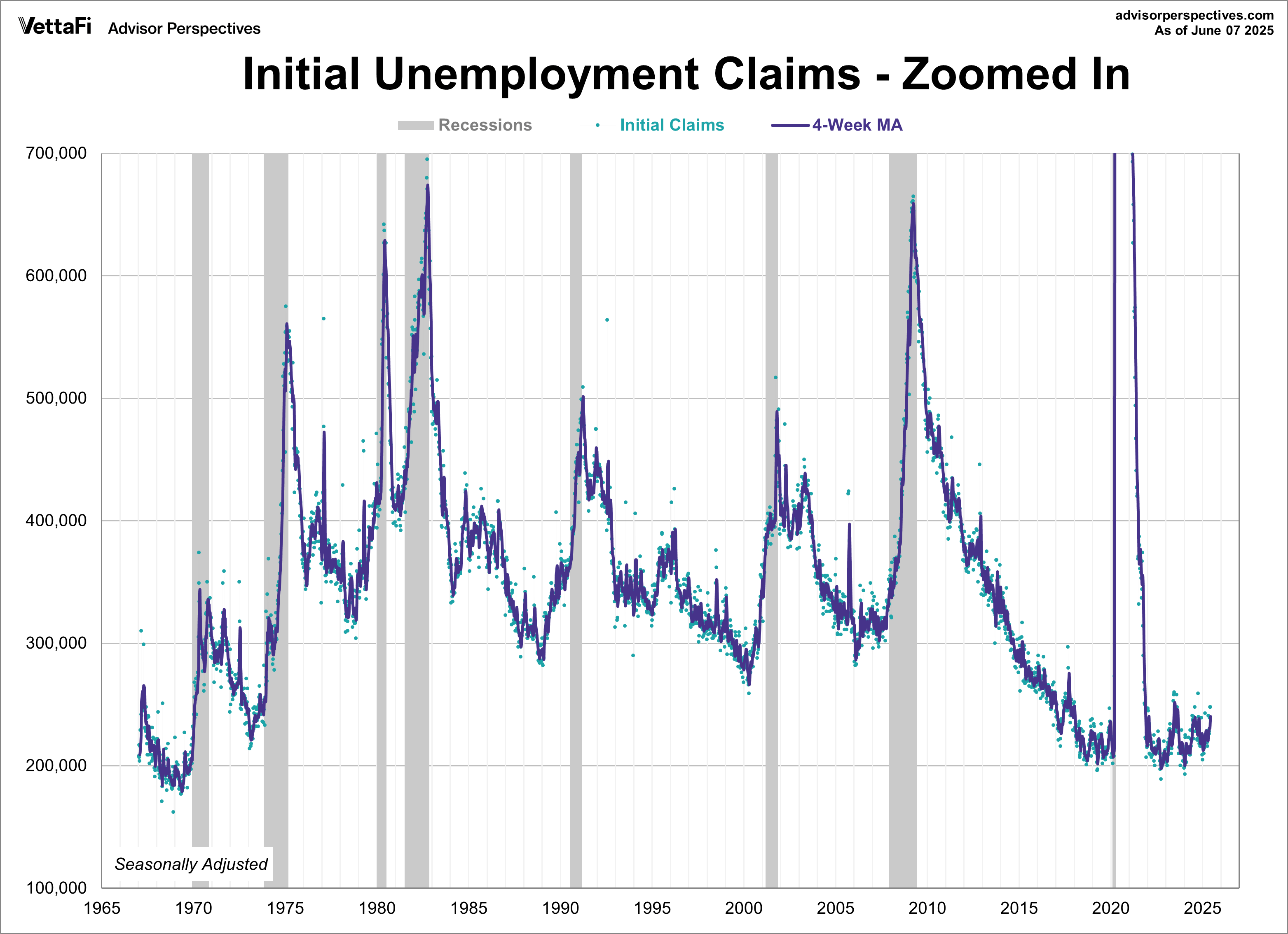 Unemployment Claims Unchanged From Previous Week, Higher Than Expected ...