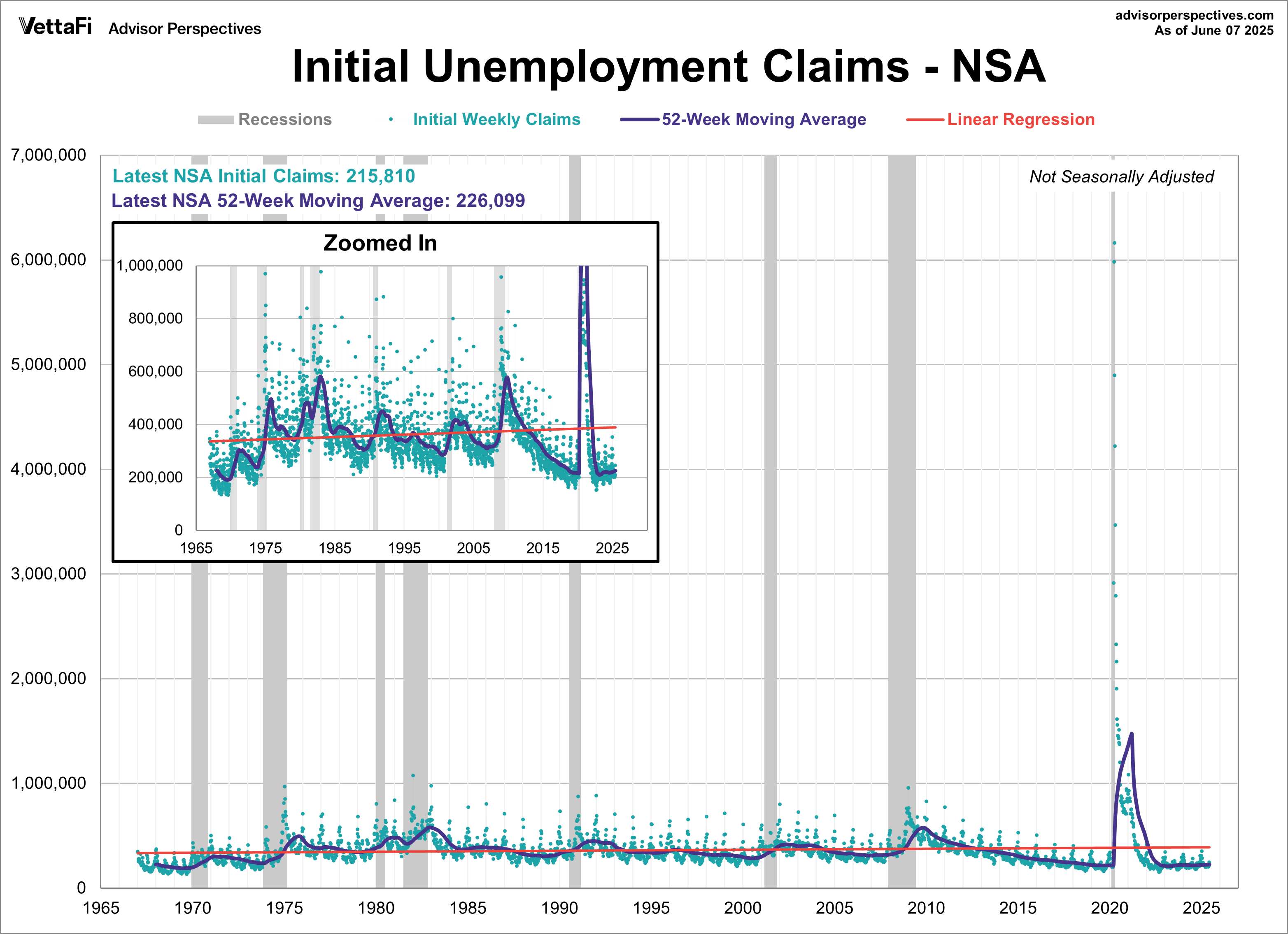 Unemployment Claims Unchanged From Previous Week, Higher Than Expected ...