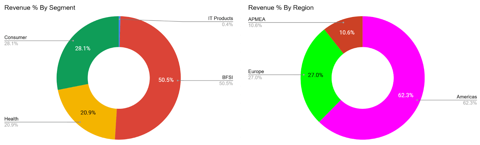 Wipro Continues To See Client Ramp-Downs And Declining Revenue (WIT ...
