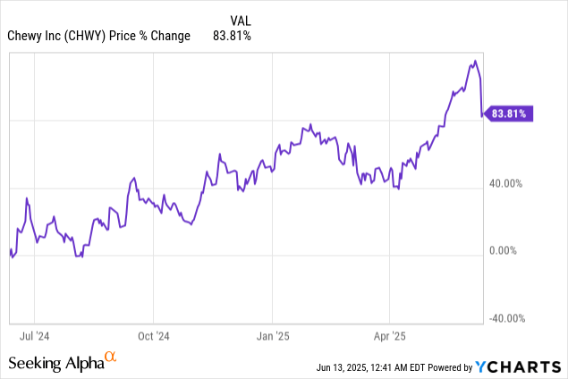 Chewy: Buy The Drop (NYSE:CHWY) | Seeking Alpha