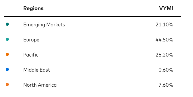 VYMI: An Efficient International Dividend ETF (NASDAQ:VYMI) | Seeking Alpha