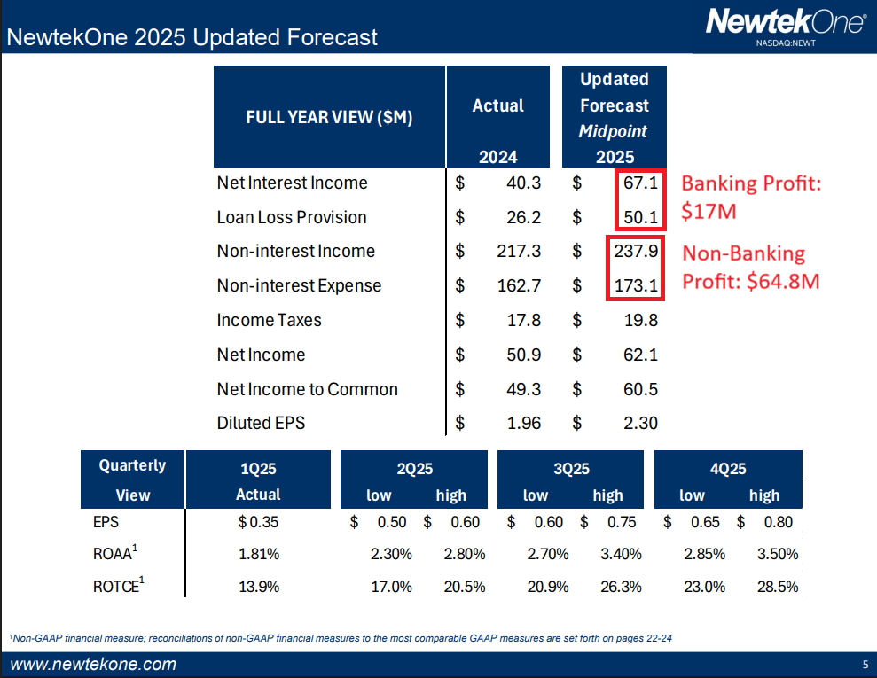 NewtekOne: Elevated Risk Profile Implies Cheap Valuation (NASDAQ:NEWT) | Seeking Alpha
