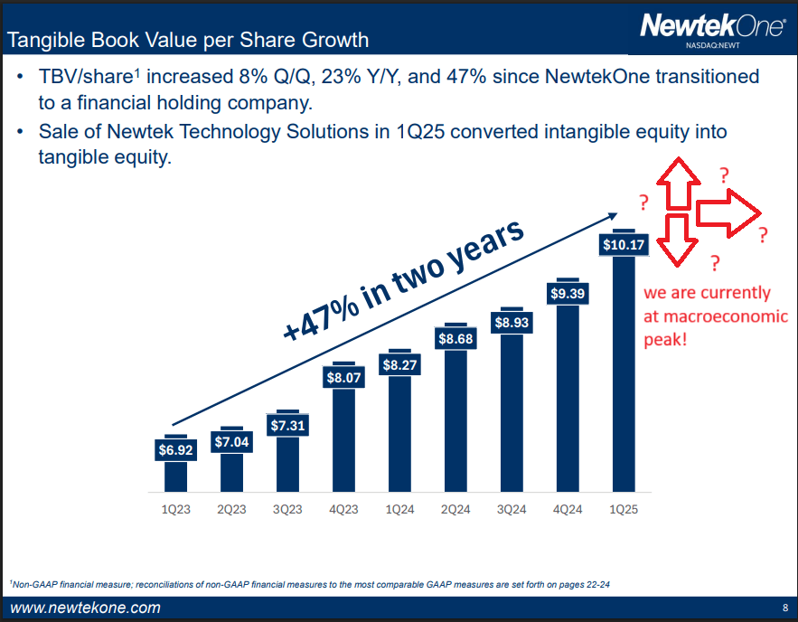 NewtekOne: Elevated Risk Profile Implies Cheap Valuation (NASDAQ:NEWT ...