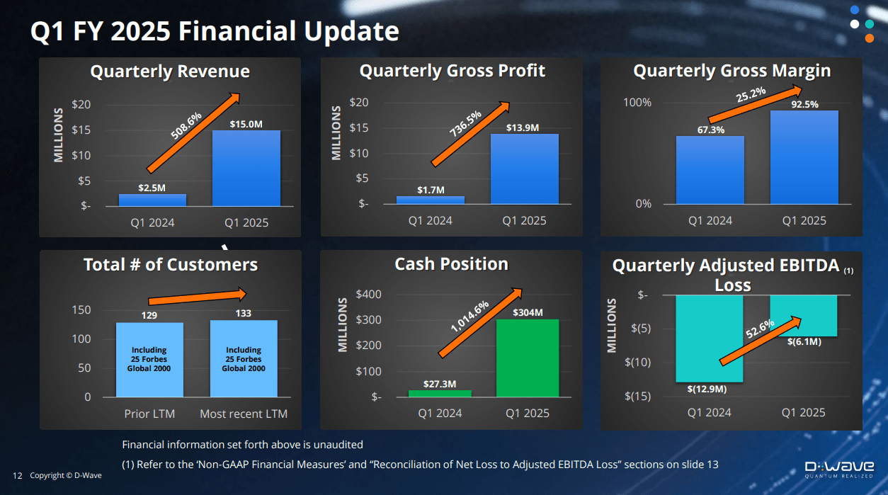 D-Wave Quantum: I Wouldn't Gamble My Money On Such Massive Speculation ...