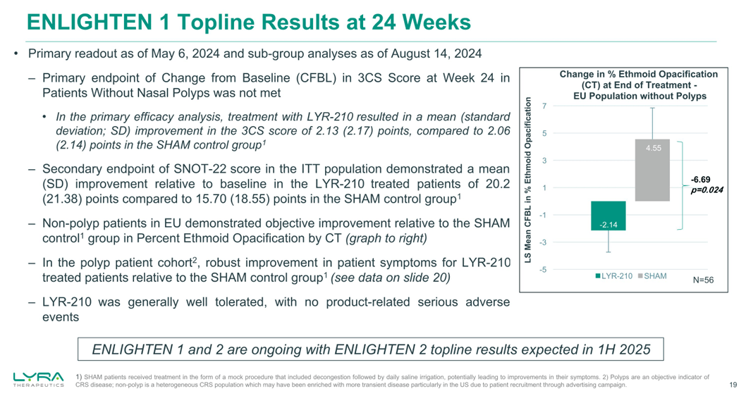 Lyra Therapeutics: Regulatory Pathway For Non-Polyp Patients, An ...
