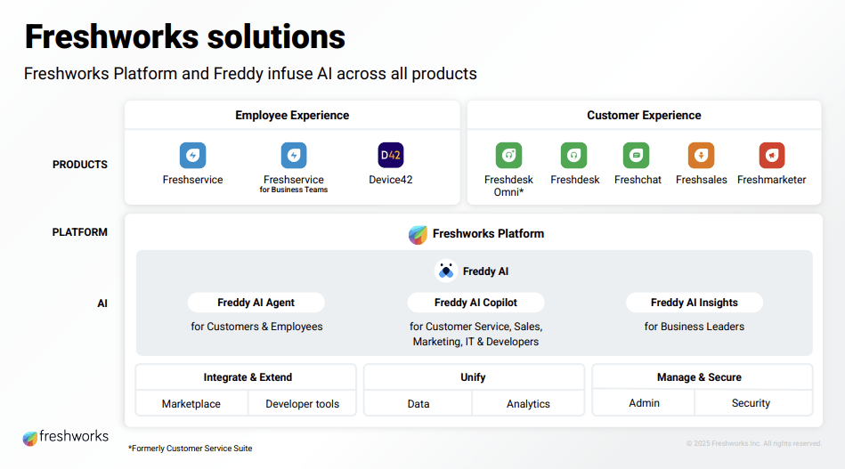 Freshworks Stock: A Profit-Ready Play On AI Adoption (NASDAQ:FRSH ...