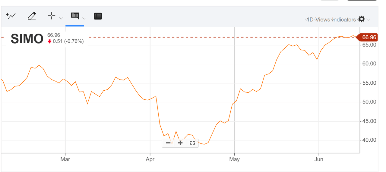 Silicon Motion: Positioned For Recovery And Sustainable Growth (NASDAQ ...