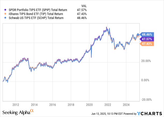 SCHP: 3 Reasons To Consider Buying This ETF (NYSEARCA:SCHP) | Seeking Alpha