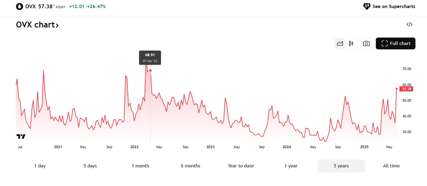 OIH: Oil's Rally Doesn't Offset Risks And Technical Issues (NYSEARCA ...