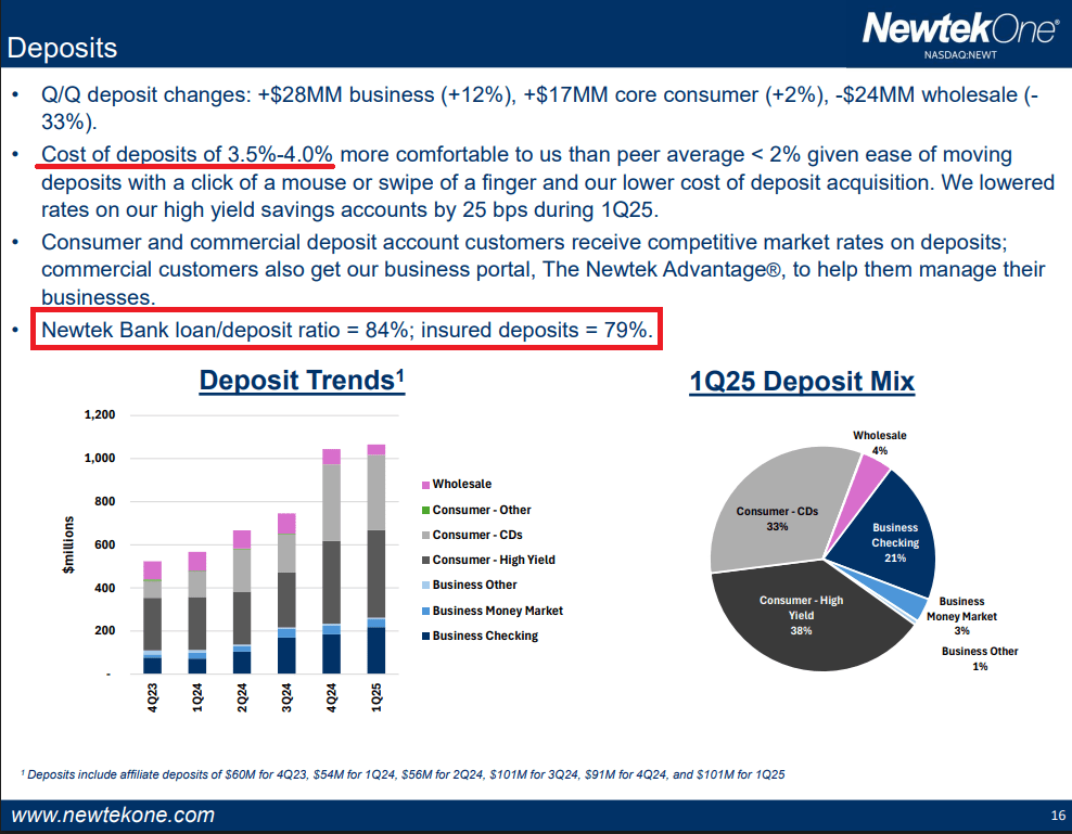 NewtekOne: Elevated Risk Profile Implies Cheap Valuation (NASDAQ:NEWT) | Seeking Alpha