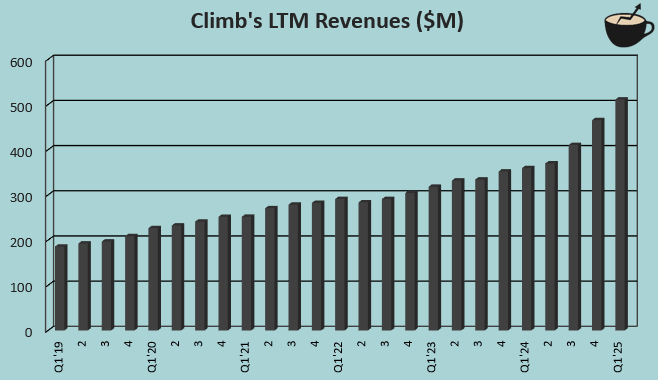 Climb Global Solutions Stock: Good Growth Tailwinds Ahead (Rating ...