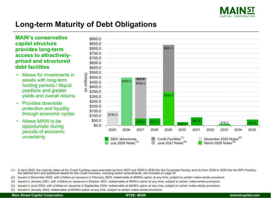 Main Street Capital Offers Quality But Demands Patience (NYSE:MAIN ...
