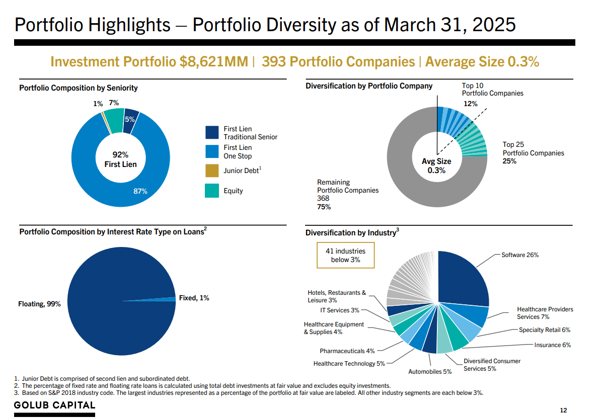 Golub Capital Stock: A Dividend Cut Is Still Likely (NASDAQ:GBDC) | Seeking Alpha